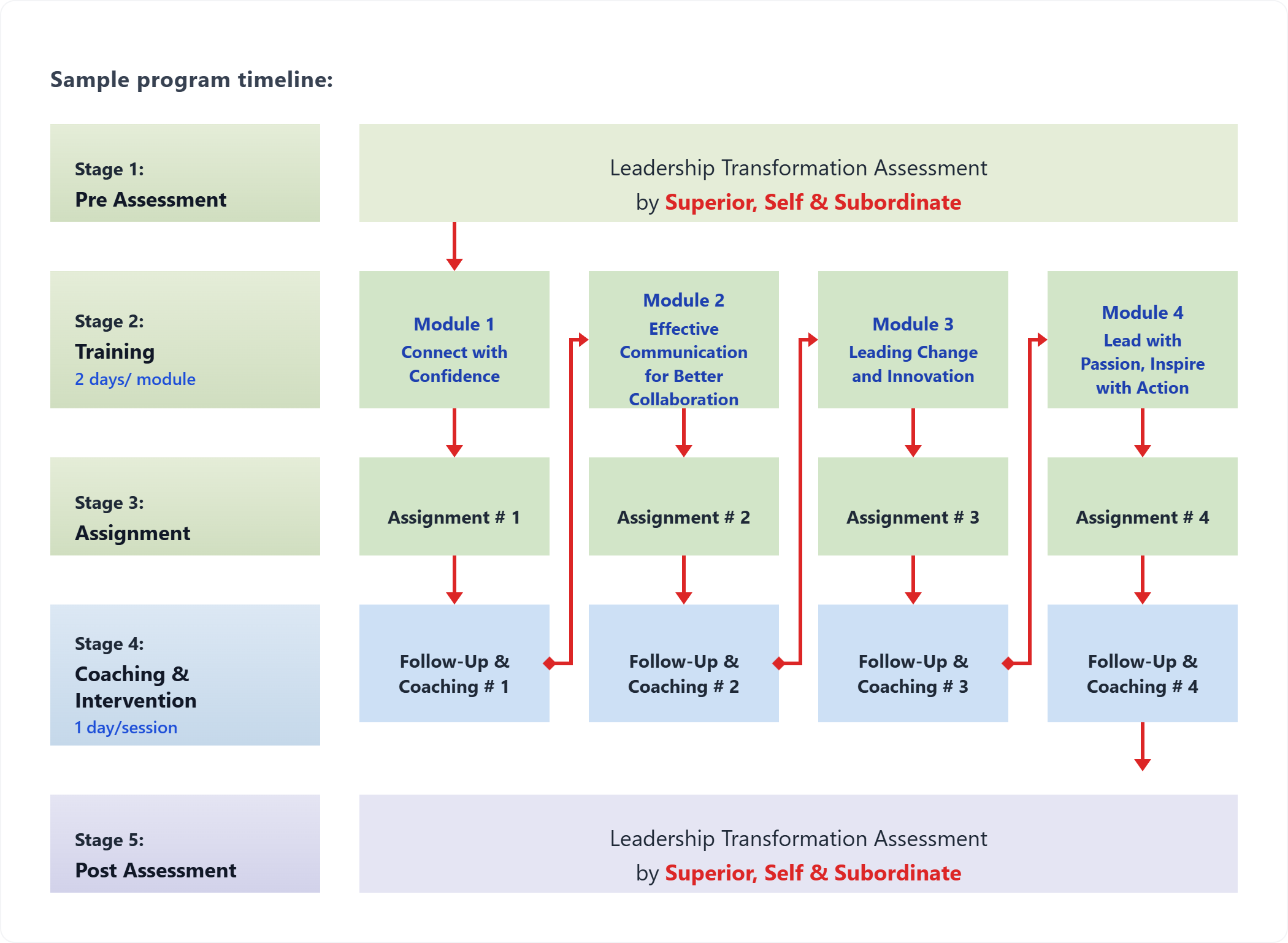 Modular Leadership Development - Focus Learning Solutions
